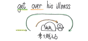 get over の意味とイメージ解説 | 英語イメージリンク