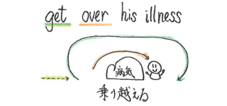 get over の意味とイメージ解説 | 英語イメージリンク