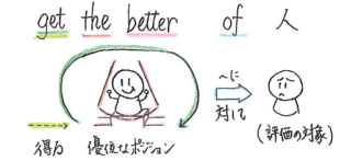 get the better of の意味とイメージ解説 | 英語イメージリンク
