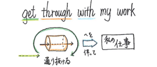 get through with の意味とイメージ解説 | 英語イメージリンク