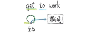 get to work の意味とイメージ解説、go to work との違い | 英語イメージリンク