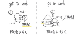 get to work の意味とイメージ解説、go to work との違い | 英語イメージリンク